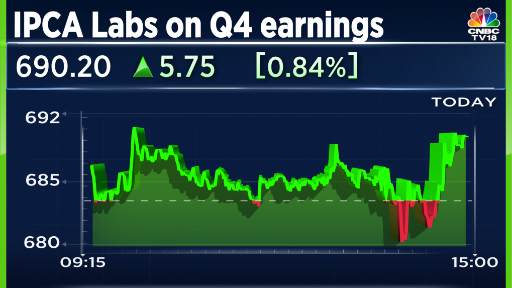 IPCA Labs Q4: Margins down 500 bps, Net profits halved to Rs 77 crore