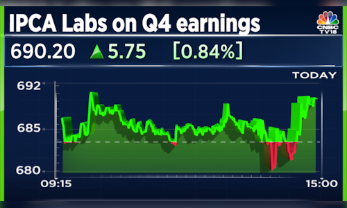 IPCA Labs Q4: Margins down 500 bps, Net profits halved to Rs 77 crore ...