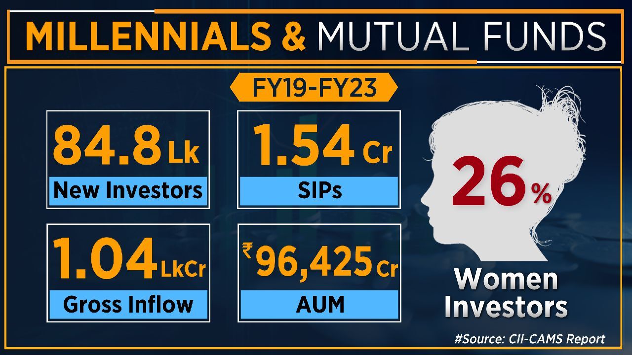 54% millennial investors join mutual funds in FY19-FY23, SIP ...