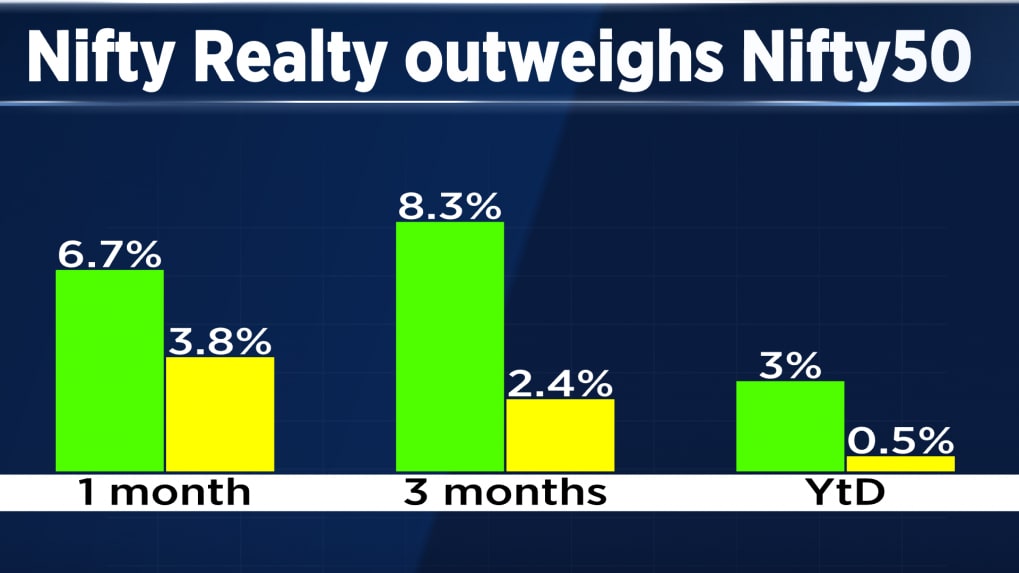 Nifty Realty gains in seven out of past ten trading sessions