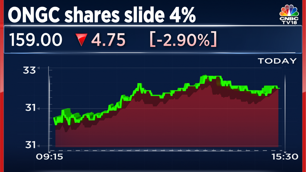 ONGC shares tank over 4% on weak Q4 earnings — key stock levels to watch