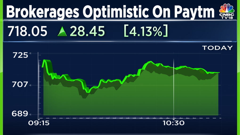 Paytm shares jump over 4% after brokerages project upside of up to 66%