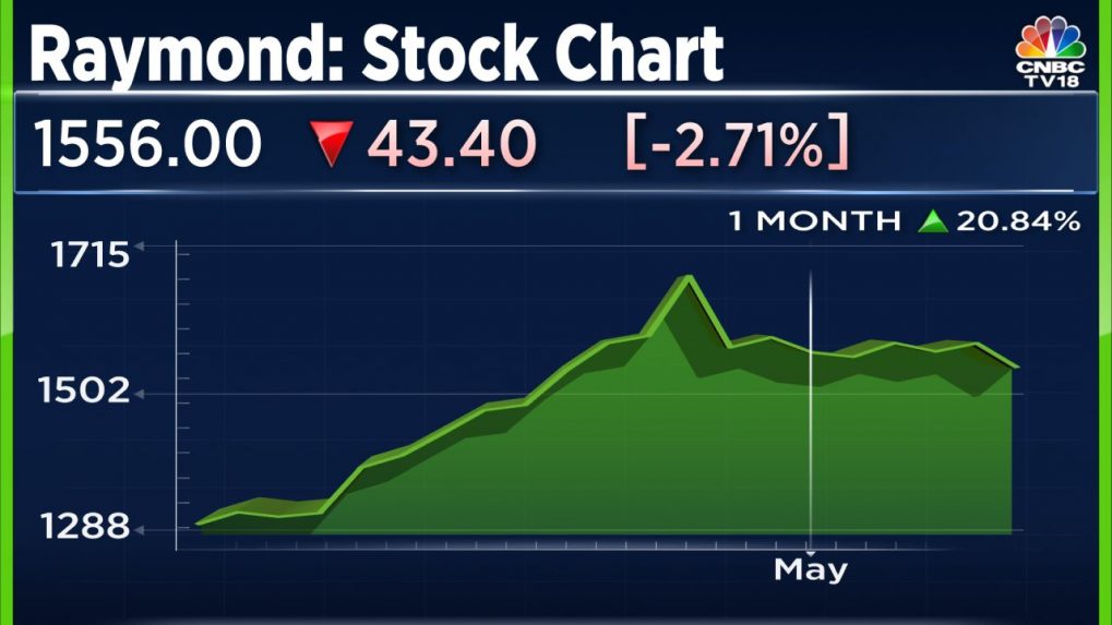 After a muted April, Raymond expects momentum to pick in May