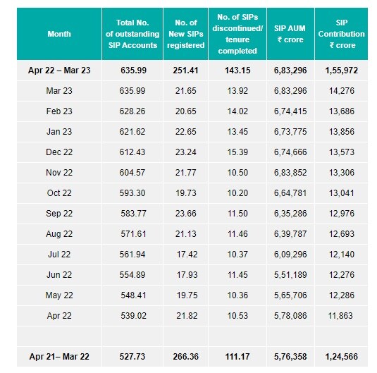 SIP inflows drop marginally in April 2023 on higher number of holidays