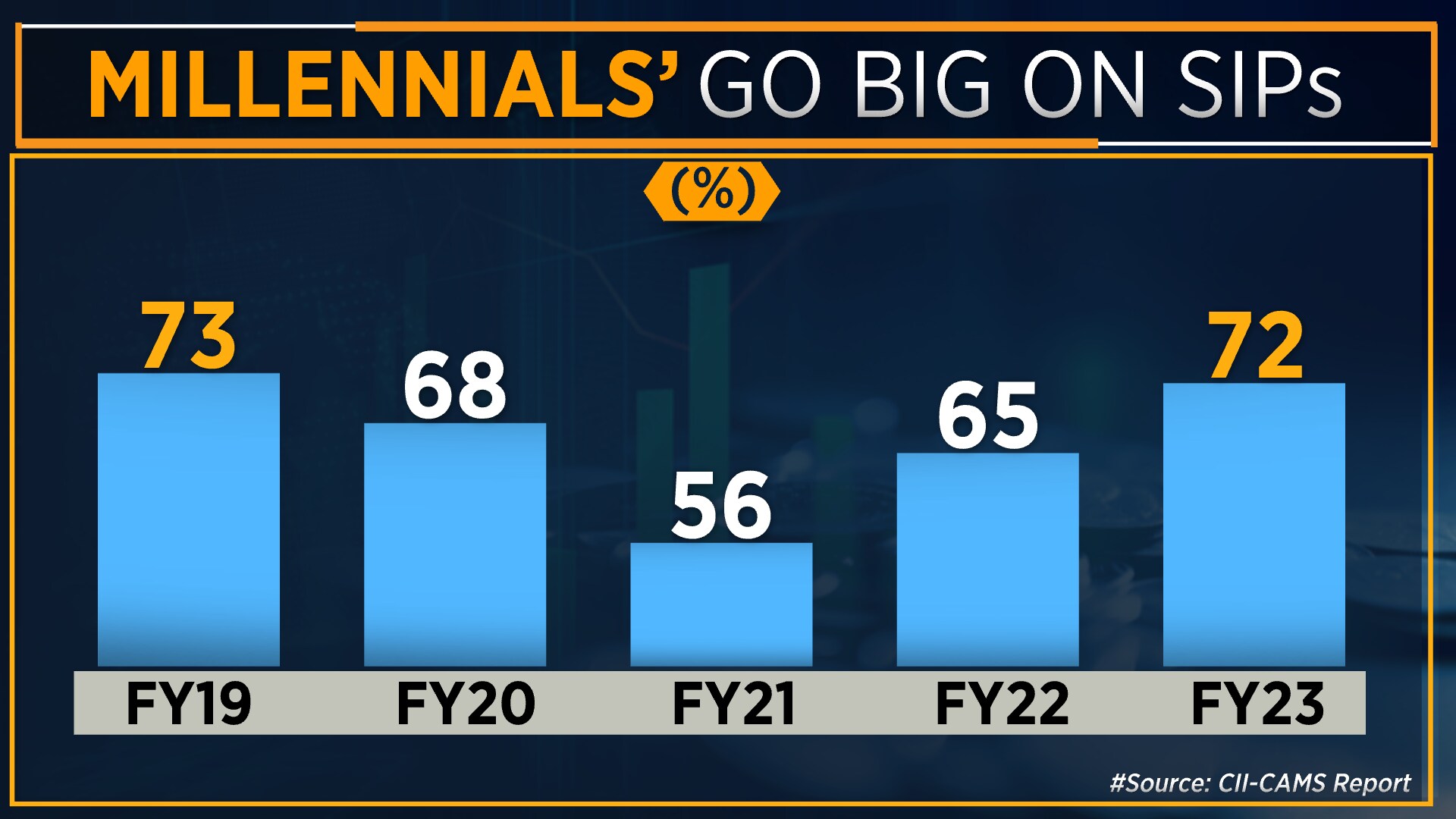 54% millennial investors join mutual funds in FY19-FY23, SIP ...