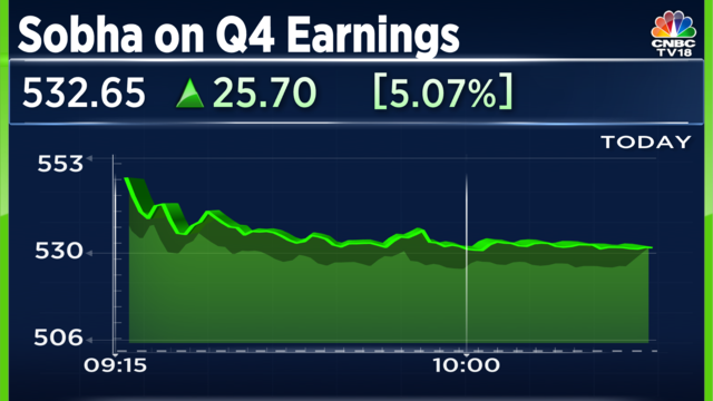 Sobha Q4: Best ever quarterly sales, Stock surges 5 percent - CNBC TV18