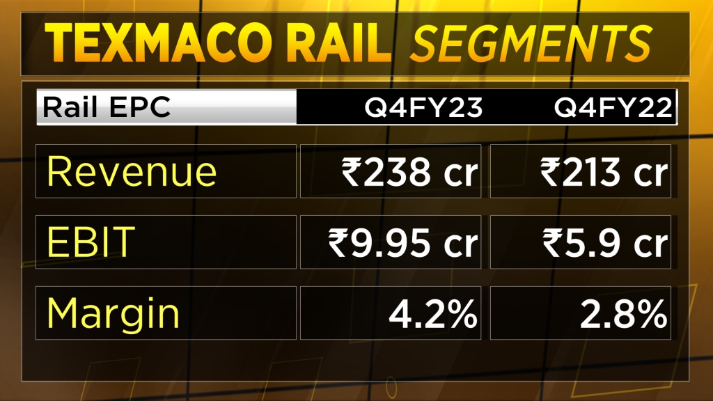 Texmaco Rail plans another 25-30% production growth in FY24