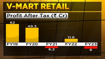 V-Mart Retail sees robust growth despite setbacks - CNBC TV18