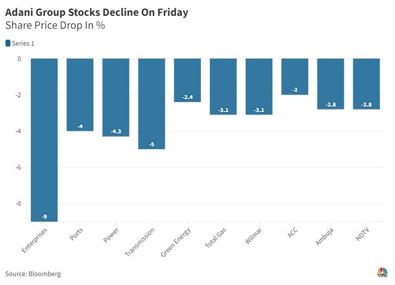 Adani Enterprises shares fall 9% — Group erases market capitalisation ...