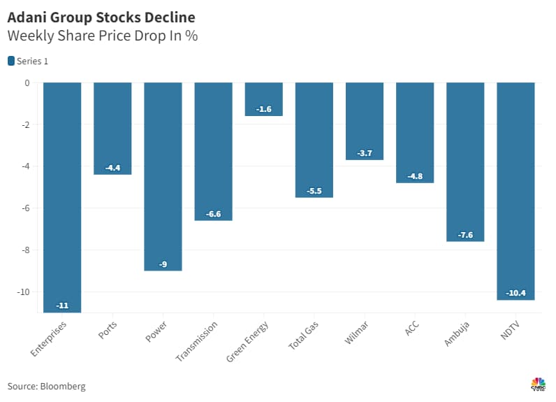 Adani Group Market Capitalisation falls back below Rs 10 lakh crore ...