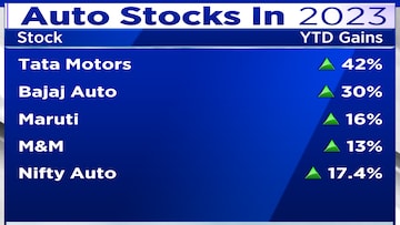 Auto stocks like Tata Motors, M&M, TVS at 52-week high - Here's what is ...