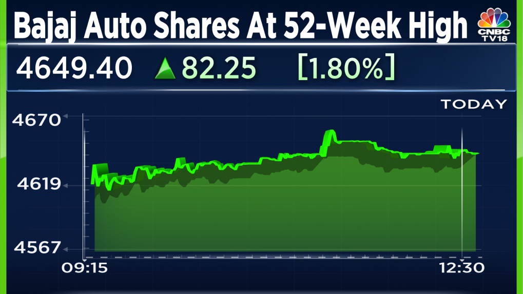 Bajaj Auto shares hit 52-week high, extend 2023 gains to nearly 30%