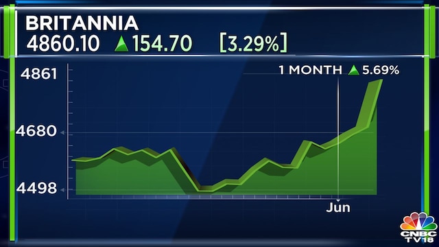 Top stock picks to keep on your radar: Britannia, Apollo Hospitals and ...