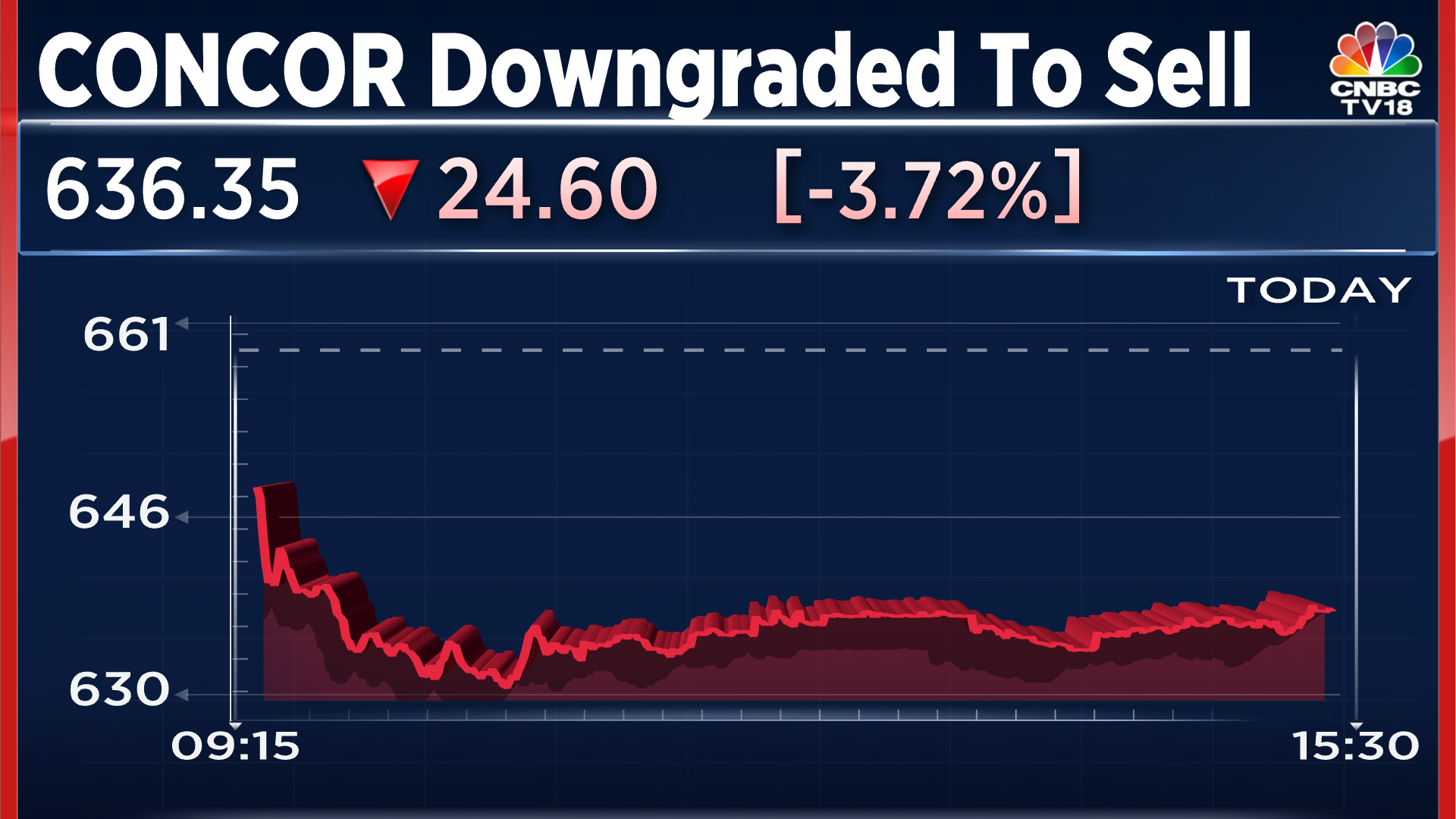 Kotak says CONCOR entering period of margin correction on uncertainty ...