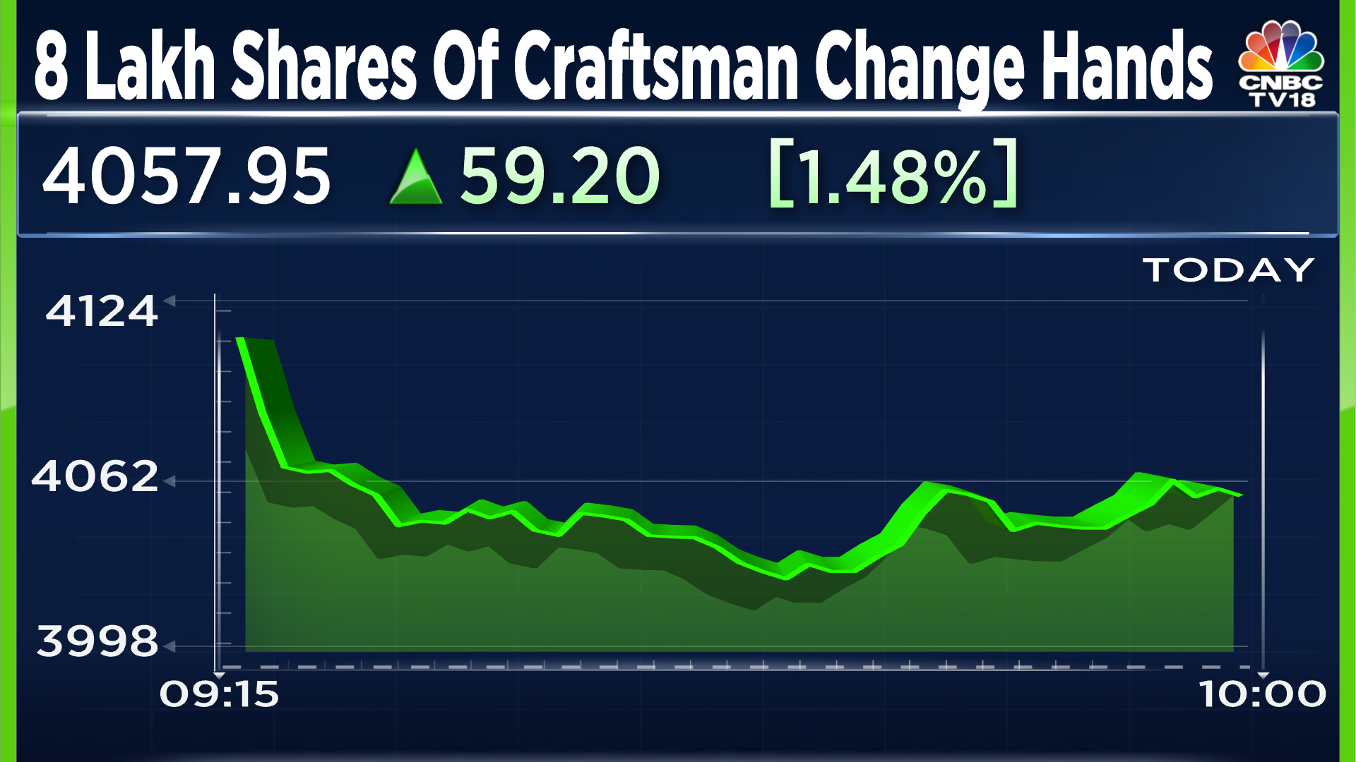 8 lakh shares of Craftsman Automation change hands in a large trade ...