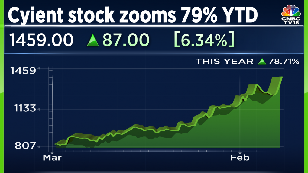IT stock rallies 82% this year — what’s behind Cyient's spectacular rise?