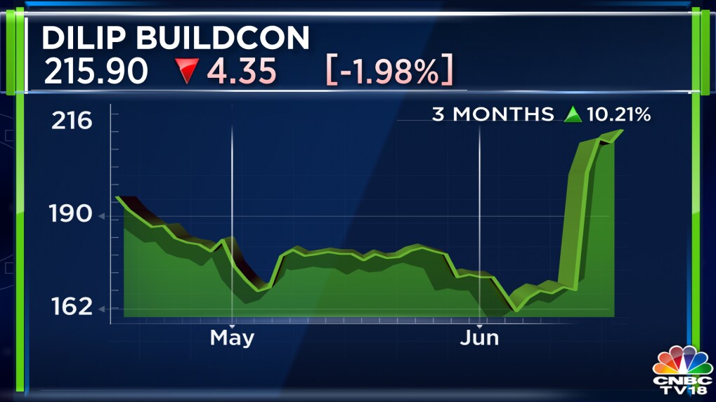 Bhopal-based Dilip Buildcon bags Rs 780-crore NHAI project in Andhra