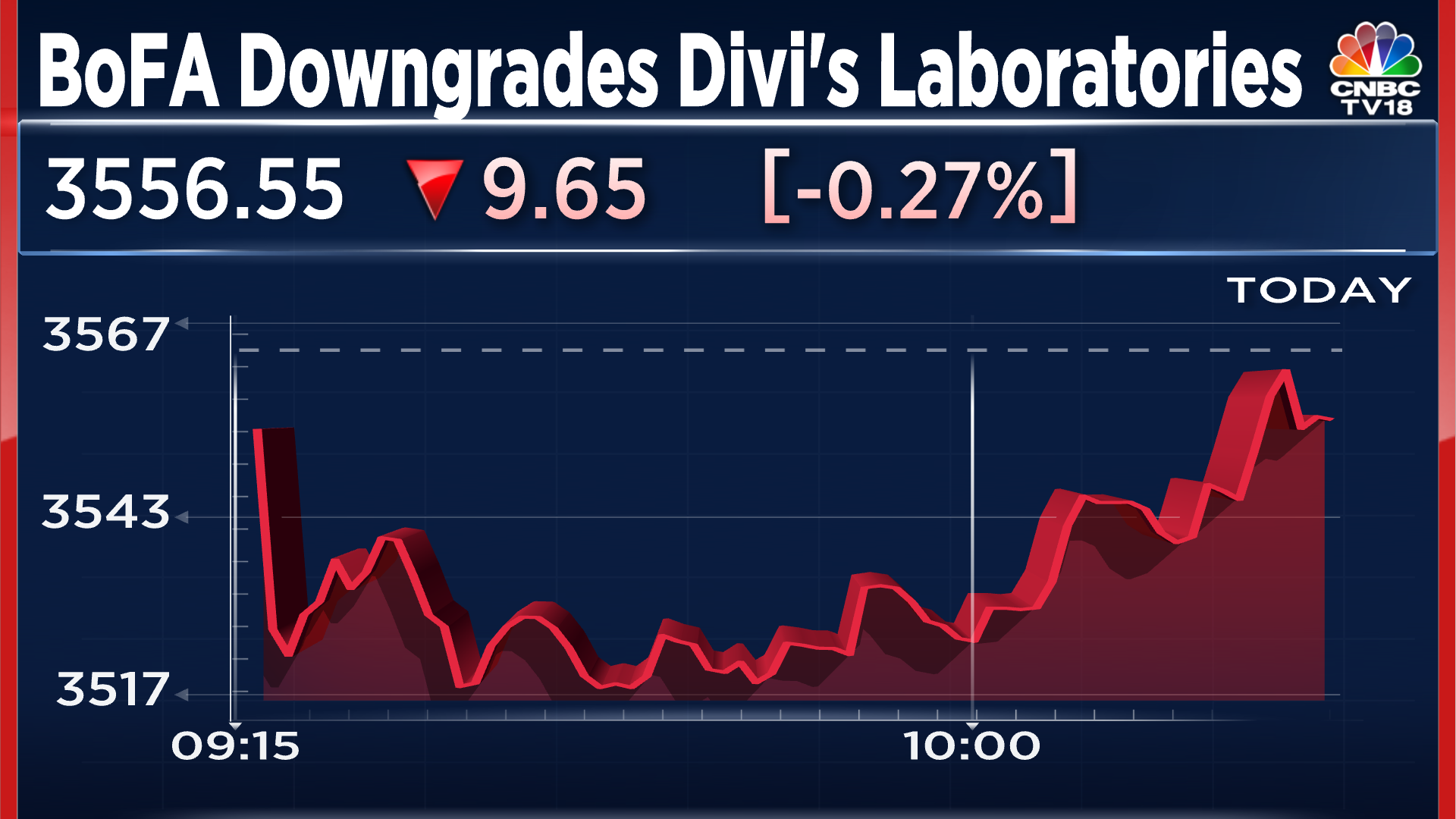 Divi's Laboratories gets second bearish call in two days - BoFA ...
