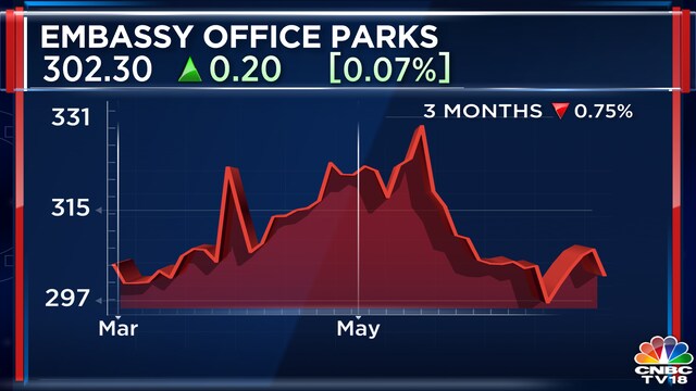 Embassy Office Parks REIT raises Rs 1,050 crore through non-convertible ...