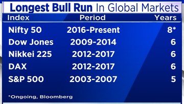 Indian markets have had a bull run like no other in the last 23 years ...
