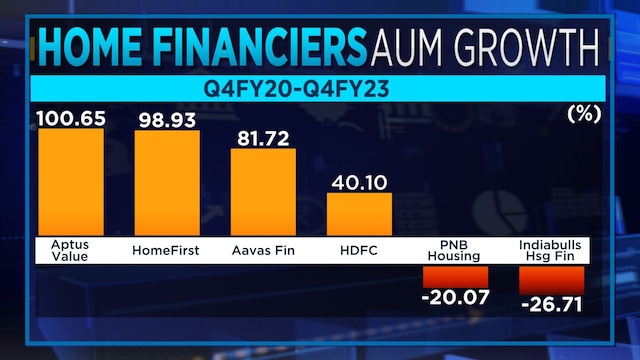 Housing finance companies' AUM expansion — here's a comprehensive ...