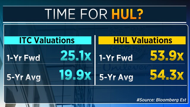 Hindustan Unilever Share: Is it HUL’s time under the sun, again? - CNBC ...