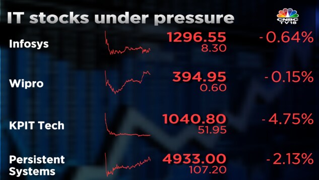 IT stocks under pressure as JP Morgan reiterates its negative stance