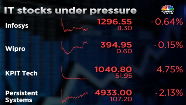 IT stocks under pressure as JP Morgan reiterates its negative stance ...