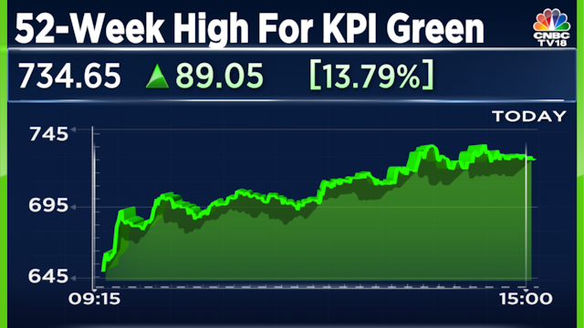 KPI Green Energy shares snap three-day losing streak, surge to 52-week ...