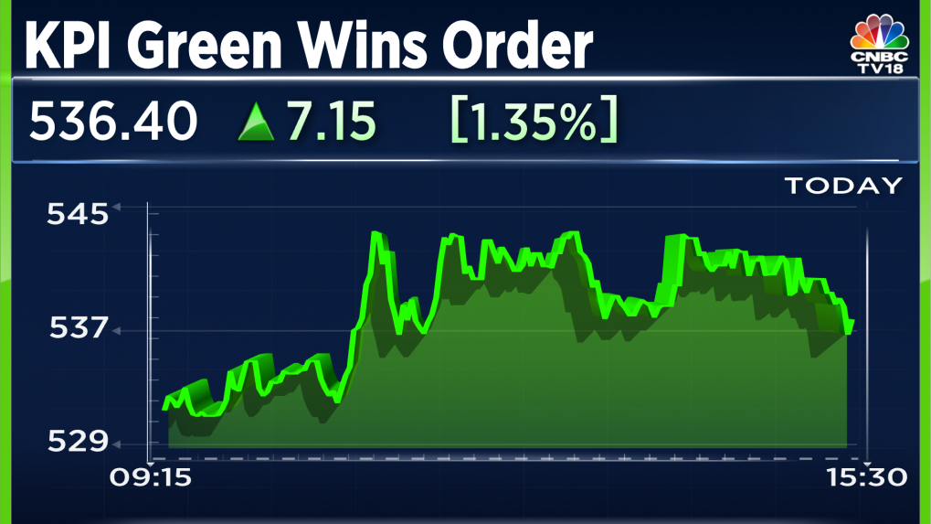 KPI Green Energy closes higher on bagging LOI for 40 MW hybrid power ...