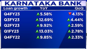 Karnataka Bank aims to surpass a Rs 1 lakh crore loan-book target in ...