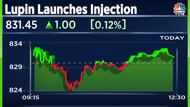 Lupin launches numbness treatment injection in the US in partnership ...