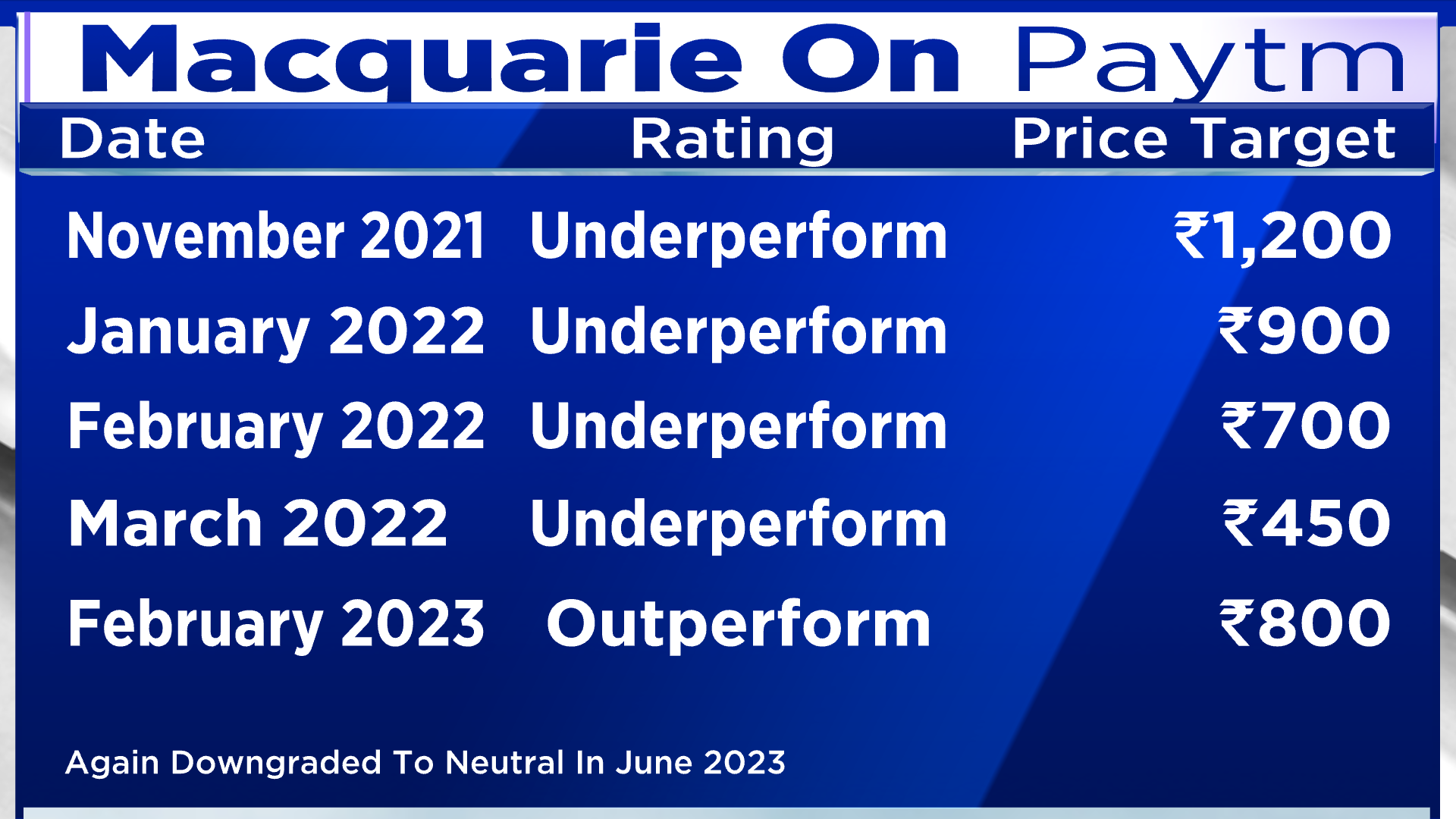 Paytm Share Price: Why Macqurie downgraded the stock just four months ...