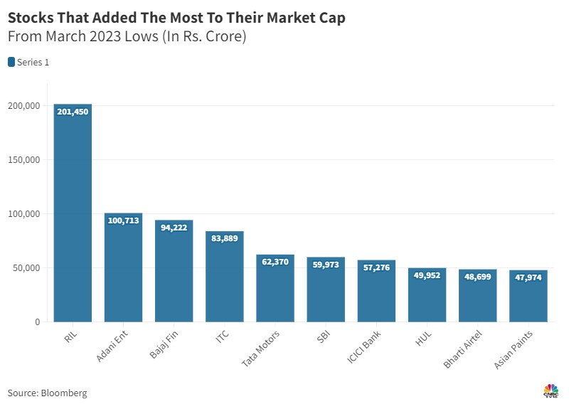 Market capitalisation of BSE-listed companies climbs to a record high