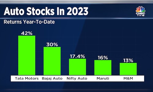 Auto stocks like Tata Motors, M&M, TVS at 52-week high - Here's what is ...