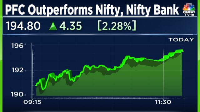 This power financier has outperformed Nifty 50, Nifty Bank over the ...