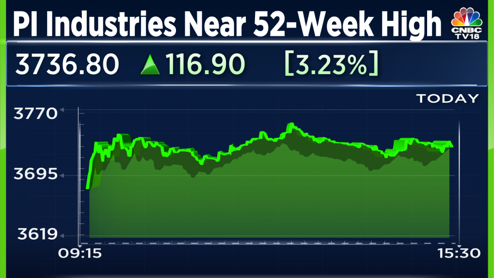 PI Industries shares near 52-week high after largest customer reports ...
