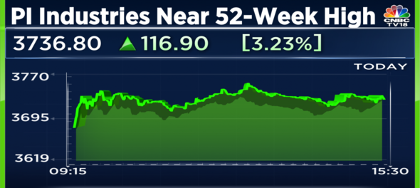 PI Industries shares near 52-week high after largest customer reports ...