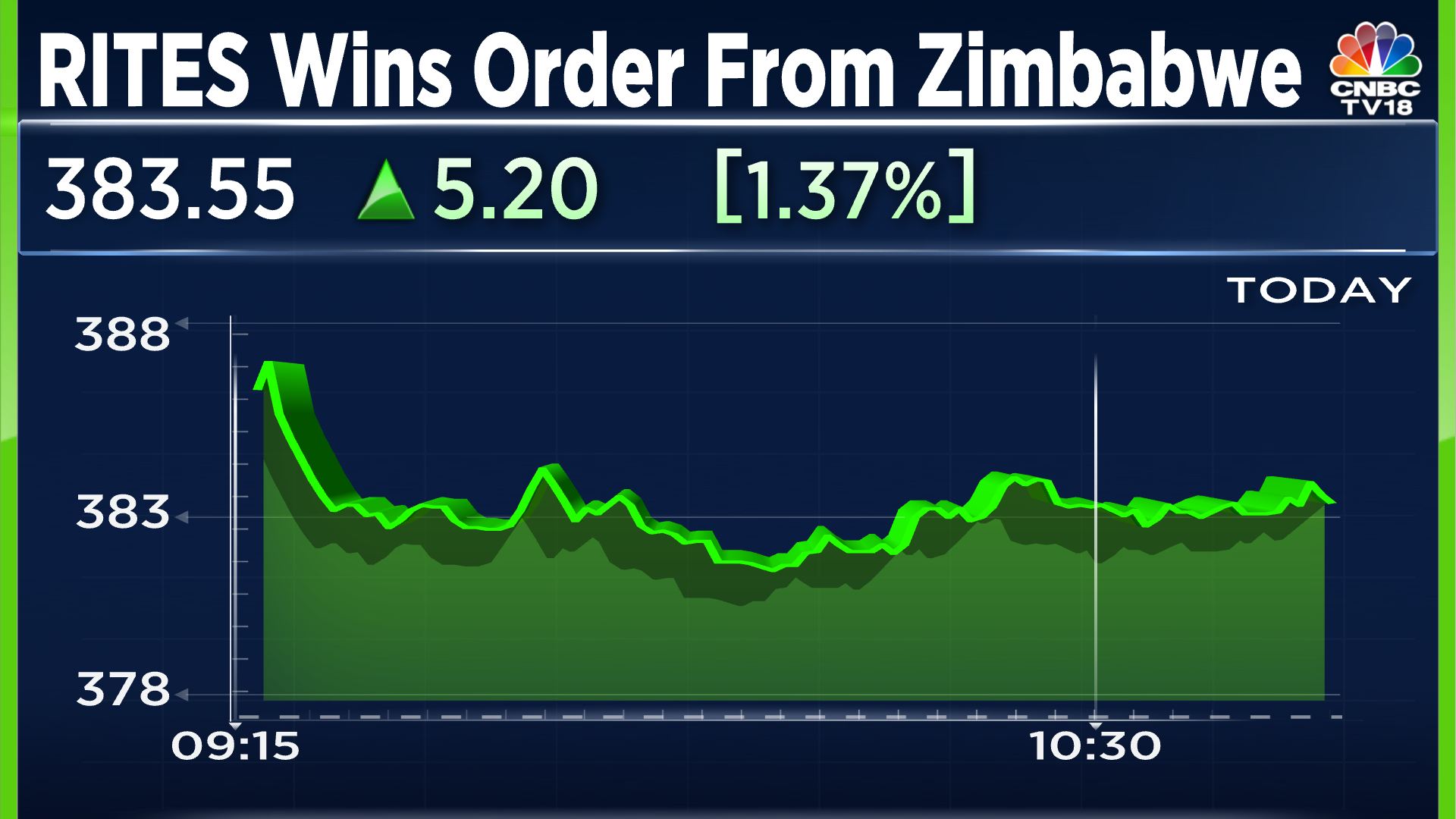 RITES shares gain after company bags $81 million order from National ...