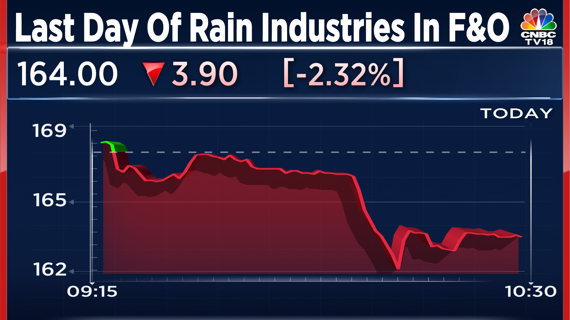 Last day of Rain Industries in the Futures and Options segment - What ...