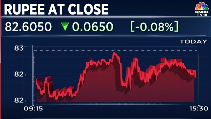 Rupee vs US dollar: INR rises to 82.56 versus USD