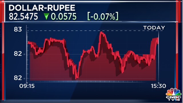 Rupee vs US dollar: INR rises to 82.56 versus USD - CNBC TV18