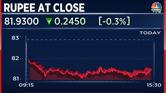Rupee vs US dollar: INR rises 25 paise versus USD, below 82-mark