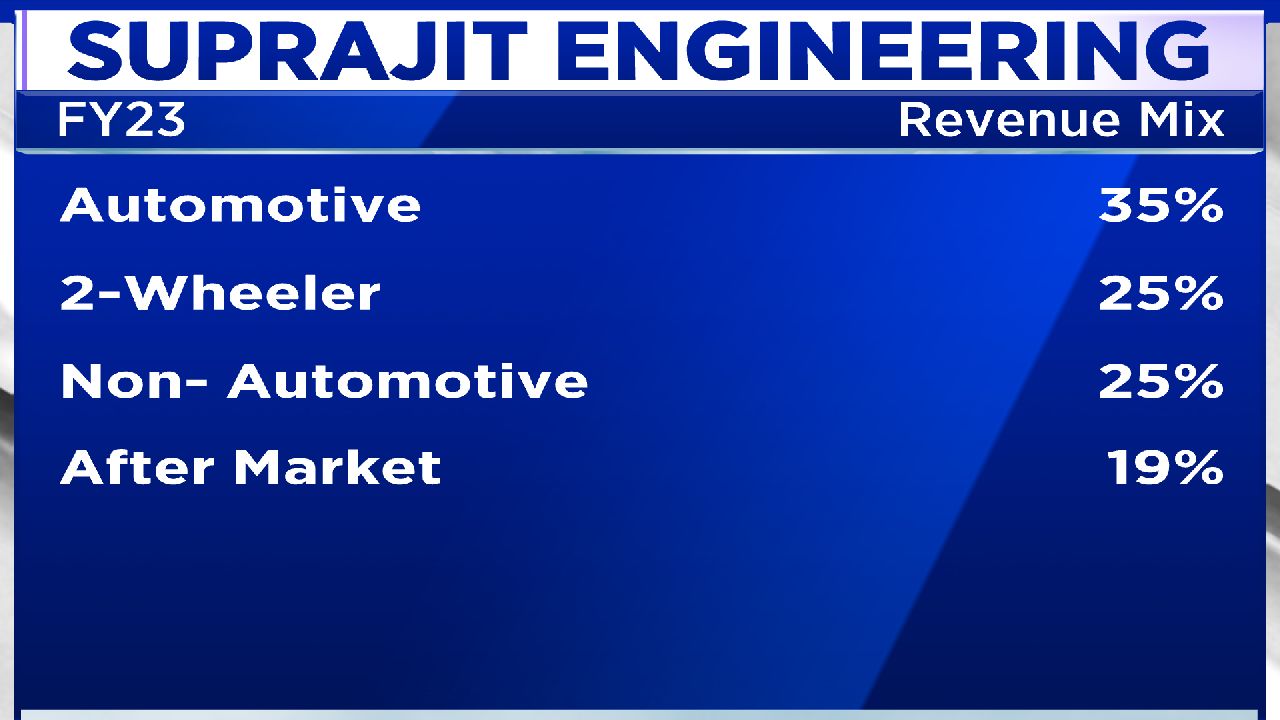Suprajit Engg anticipates single-digit growth in FY24 amidst challenges ...