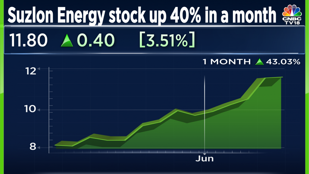Suzlon Energy shares hit new 52-week high, jump 8% today. Do you own?