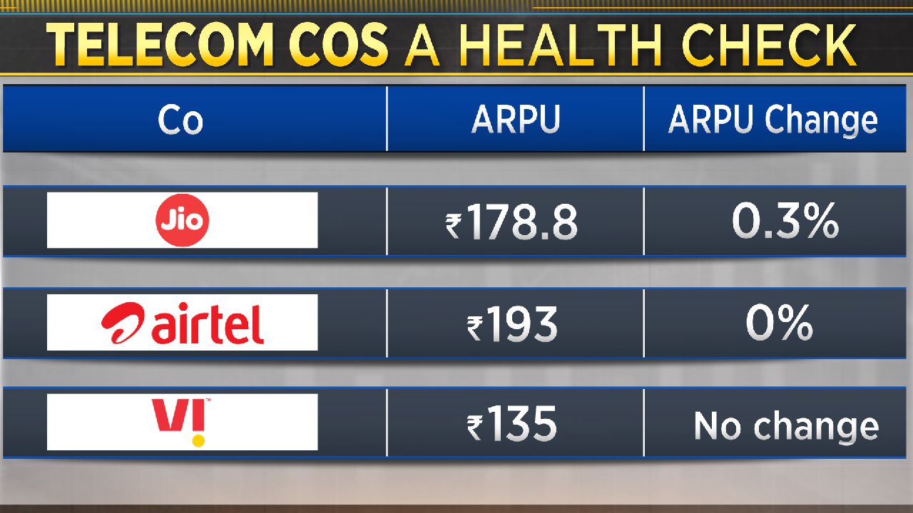 Revenue growth of Indian telecom companies slows to a two-year low