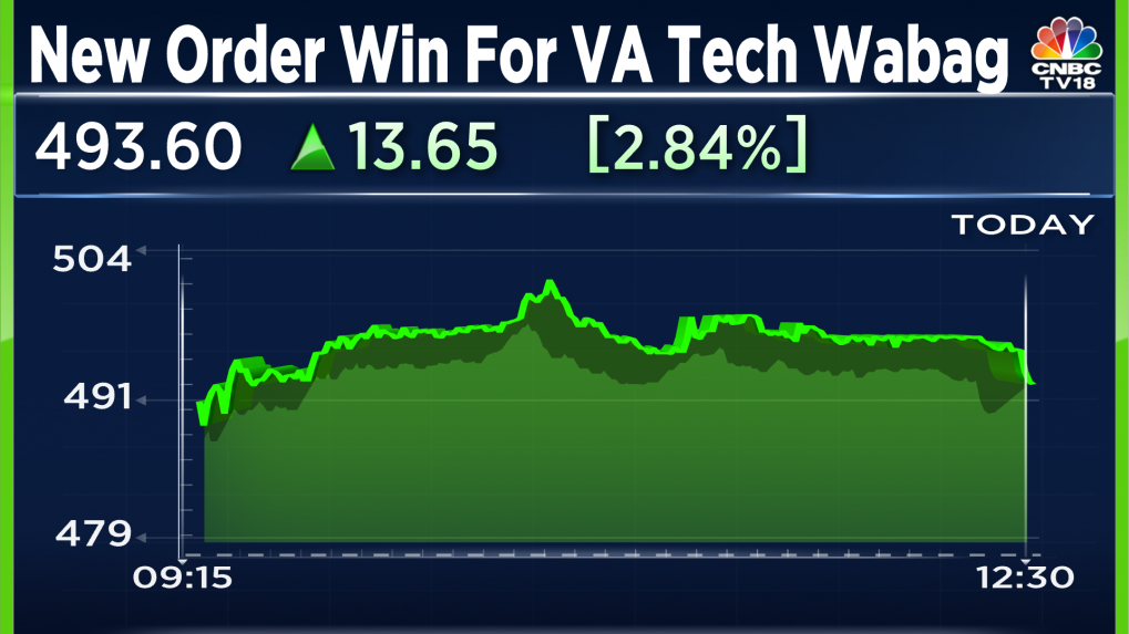 VA Tech Wabag wins Rs 420 crore project in Maharashtra, shares up 50% ...