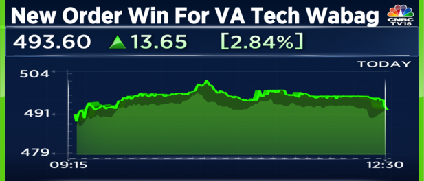 VA Tech Wabag wins Rs 420 crore project in Maharashtra, shares up 50% ...