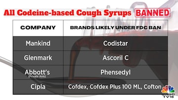 Popular cough syrups pulled off shelves after India bans 14 fixed dose ...