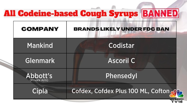 Popular cough syrups pulled off shelves after India bans 14 fixed dose ...